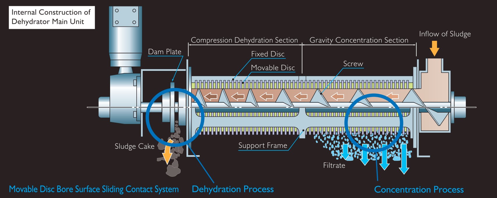 เครื่องรีดตะกอน Screw-Press MDC Series - siamtsurumi.com