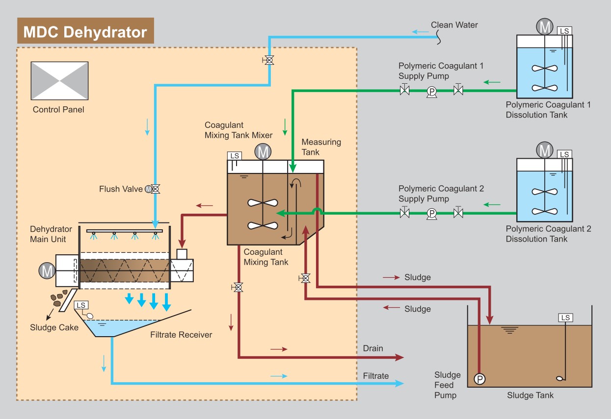 เครื่องรีดตะกอน Screw-Press MDC Series - siamtsurumi.com