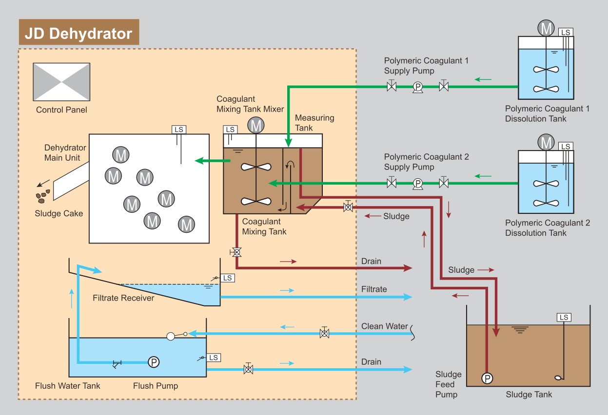 Multi-Disc Dehydrators JD Series - siamtsurumi.com